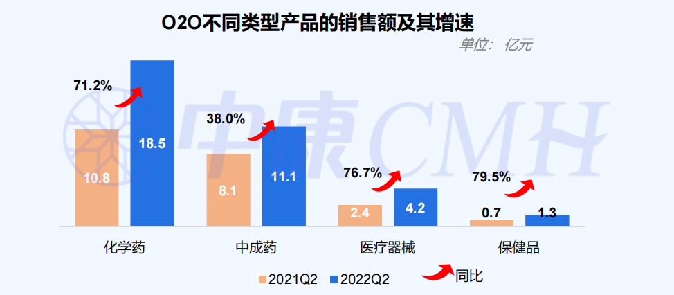 一图读懂 |中国医药电商O2O报告(2022年第二季度)新鲜出炉！ - 中康科技