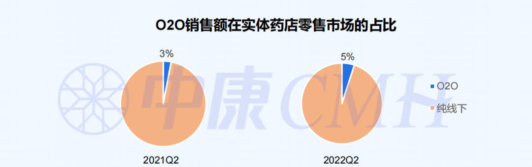 一图读懂 |中国医药电商O2O报告(2022年第二季度)新鲜出炉！ - 中康科技