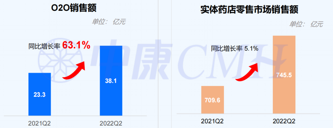 一图读懂 |中国医药电商O2O报告(2022年第二季度)新鲜出炉！ - 中康科技