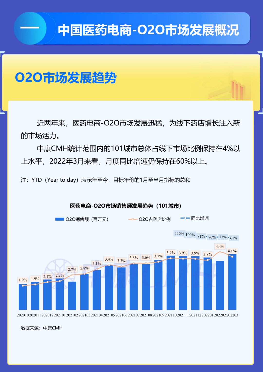 一图读懂：中国医药电商O2O报告（3月数据） - 中康科技